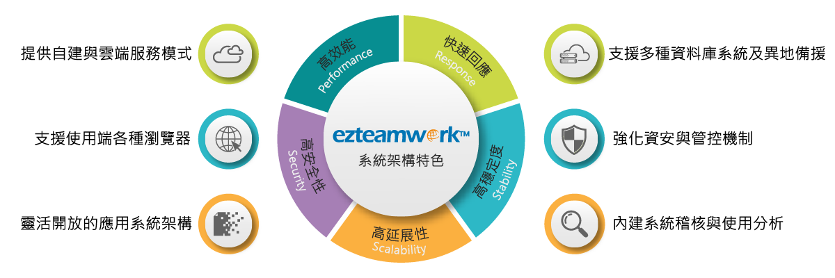ezteamwork-system-framework-03 - 孟華科技